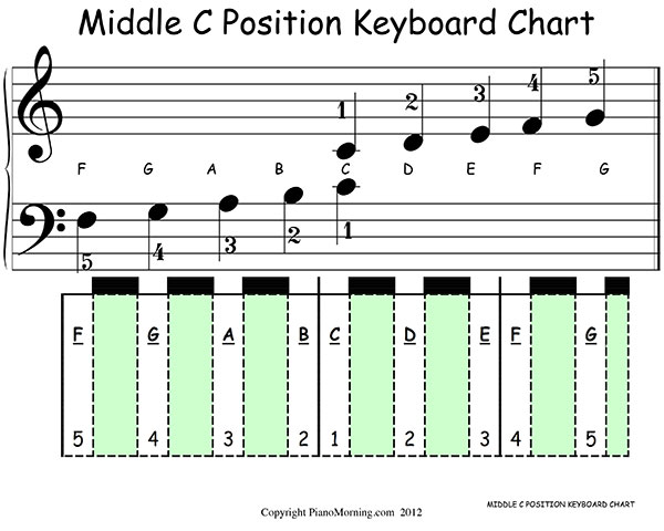 Are finger numbers important while learning to play the piano? Read on ...